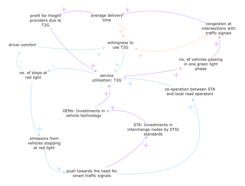 Traffic signal stuff: T2G | Insight Maker