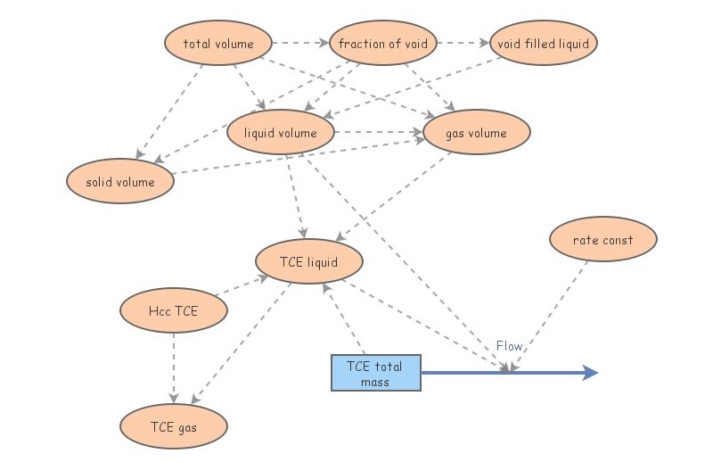 TCE in landfill | Insight Maker