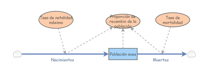 Punto 1, no hay contaminacion con DDT | Insight Maker