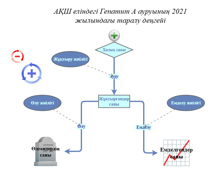 Динамика заболеваний | Insight Maker