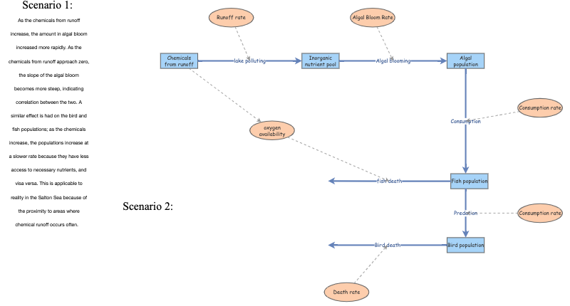 Clone of Salton Sea model | Insight Maker