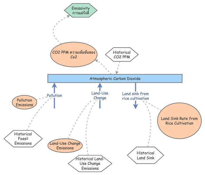 Global Climate Change | Insight Maker