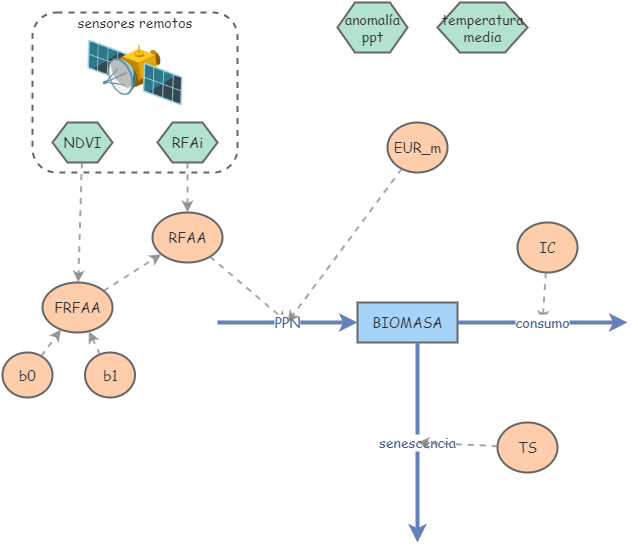 parcial integrador Sonia Späth original | Insight Maker