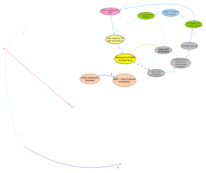 SAF Contribution Simplified | Insight Maker