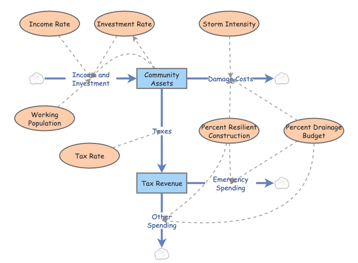 Crab Hill Flooding System Dynamics | Insight Maker