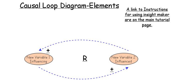 Clone of Causal Loop Diagram | Insight Maker