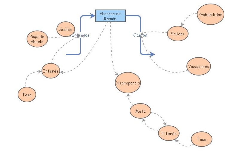 Forrester Chuta Ramón | Insight Maker