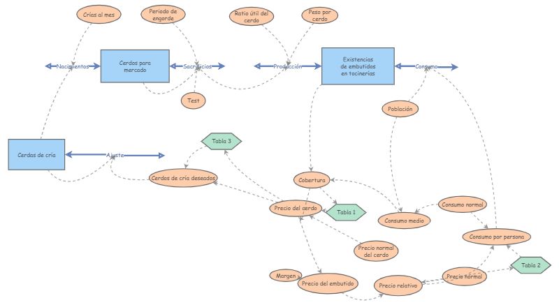 Dinámica de Precios y Produccion - Modelo 3 | Insight Maker