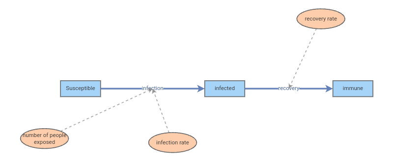 model | Insight Maker