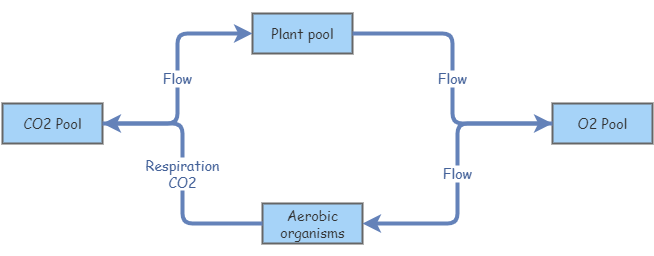 Biosphere-Atmosphere Climate - System Diagram | Insight Maker