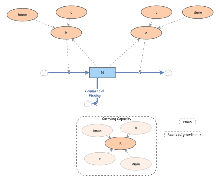 Lab 2 (Logistic Growth bd) | Insight Maker