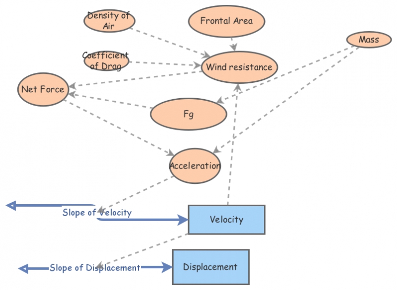 Dynamics Model Skydiver | Insight Maker