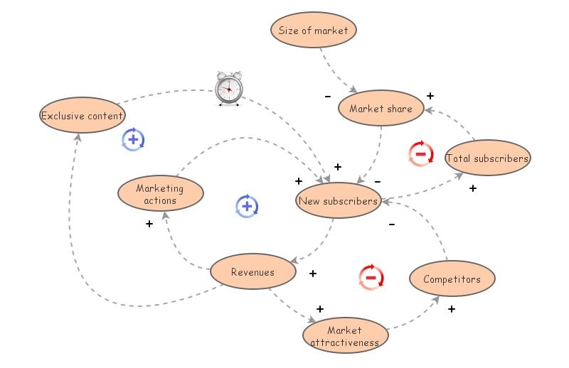 Netflix multi-loop structure | Insight Maker