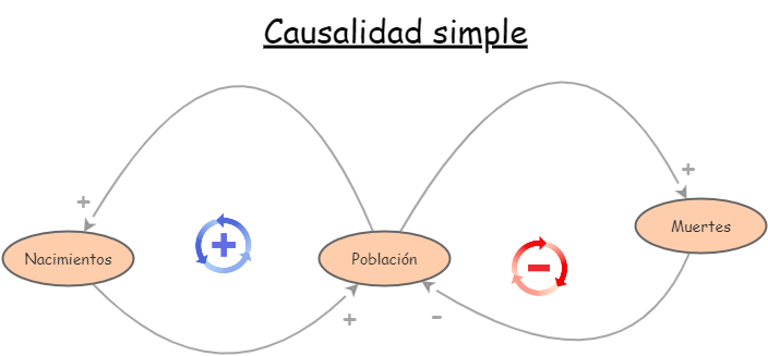 Causalidad simple | Insight Maker
