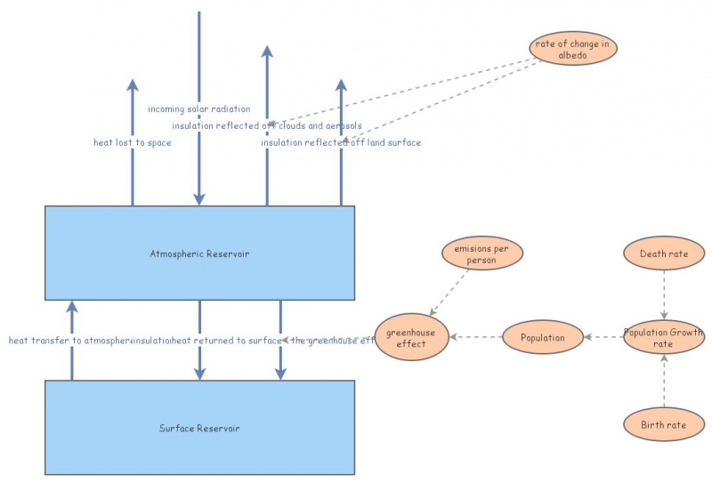 climate model | Insight Maker