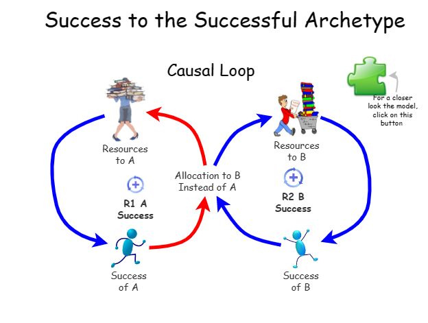 Success to the Successful Archetype | Insight Maker
