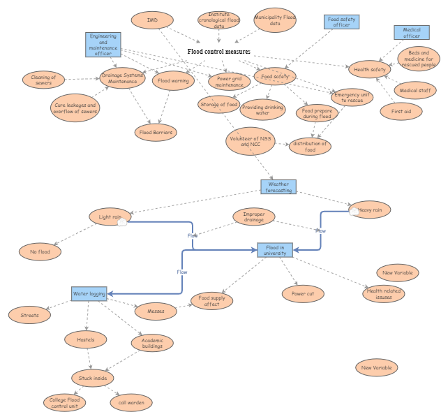 Flood | Insight Maker