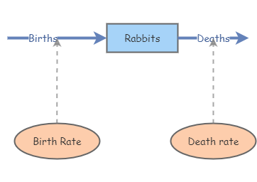 Clone of Rabbits | Insight Maker