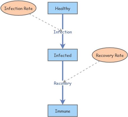 Disease Dynamics - Tutorial | Insight Maker