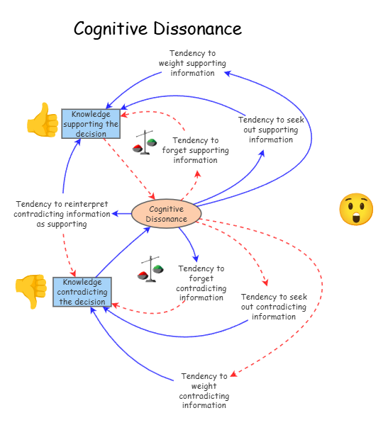 Cognitive Dissonance | Insight Maker