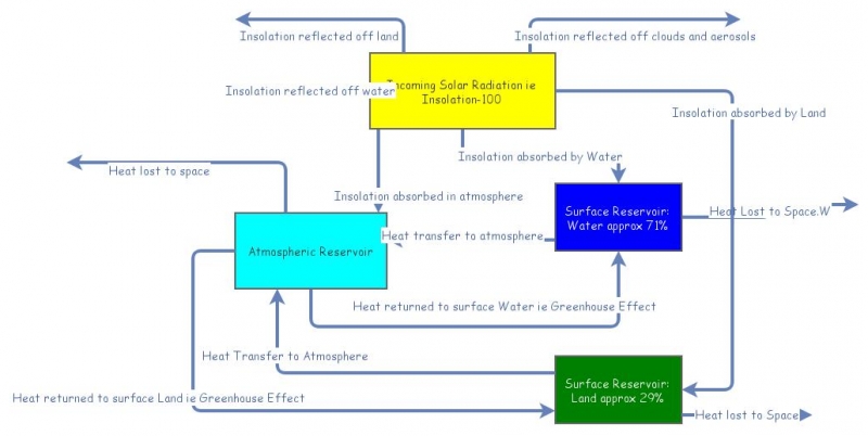 Coursework Model: Modelling the Earth's Climate Systems | Insight Maker