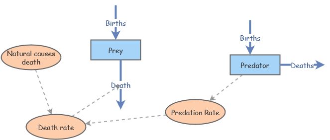 Predator Prey dynamic | Insight Maker