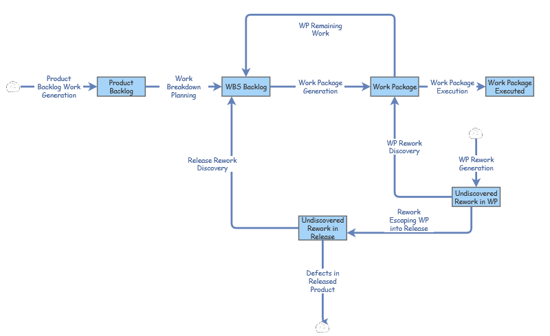 Work Package Loop | Insight Maker