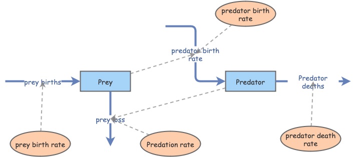 Predator-prey | Insight Maker
