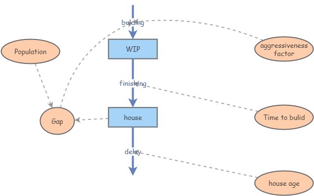 Model2 : with time delay | Insight Maker