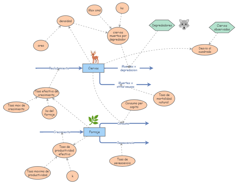Modelo uno calibrado | Insight Maker