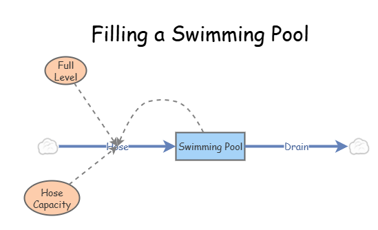 Clone of Filling a Swimming Pool | Insight Maker