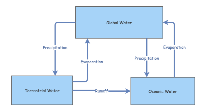 Global Water Cycle | Insight Maker