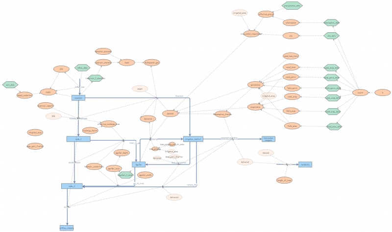 Simplified Groundwater Model Original | Insight Maker