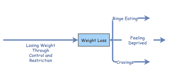 Apply System Archetypes | Insight Maker