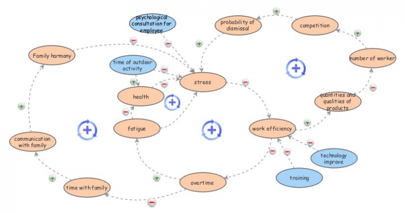 project( problem system) | Insight Maker