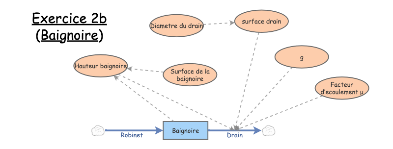 Exercice 2b | Insight Maker