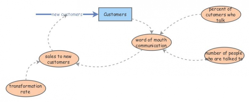Word of mouth sales | Insight Maker