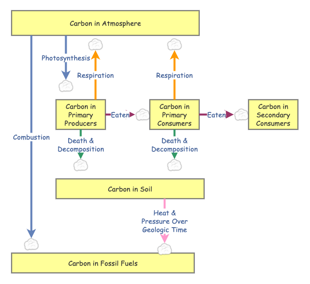 stock flow model | Insight Maker