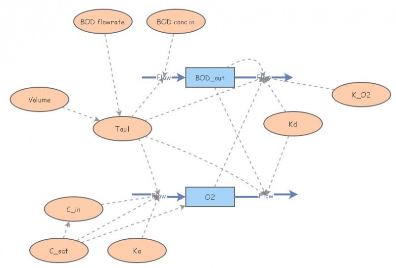Streeter Phelps CSTR 190312 with O2 limitation | Insight Maker