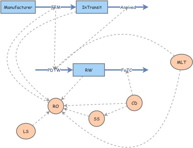 SCS Problem 1 and 2 | Insight Maker