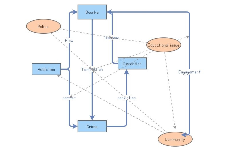 Bourke's model | Insight Maker
