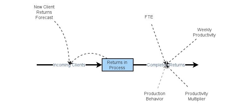 LA Cap Model | Insight Maker
