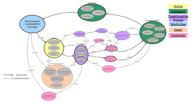 Shared Team Narrative Diagram | Insight Maker
