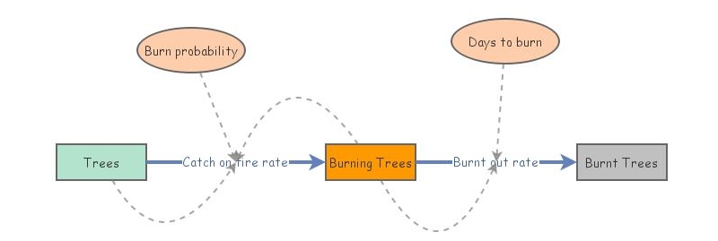 Clone of Forest Fires_Shahrukh Kamran_HNEE | Insight Maker