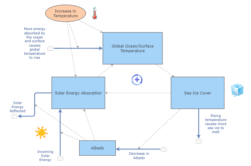 Arctic Sea Ice Feedback Loop | Insight Maker