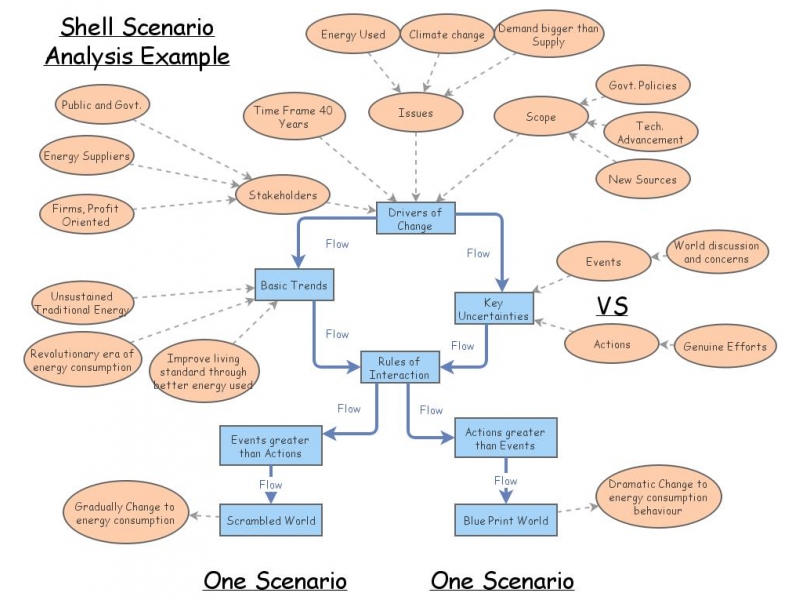 Shell Scenario Analysis Example | Insight Maker