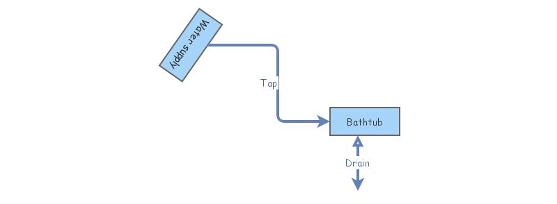 Clone of Bathtub Model | Insight Maker