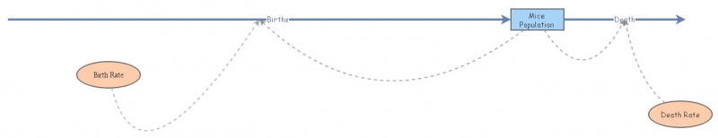 Mouse Population | Insight Maker