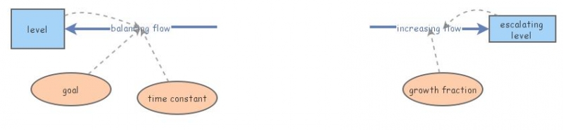 positive and negative feedback | Insight Maker