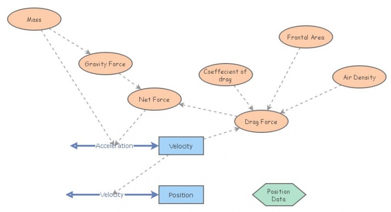 Two directional drag force model | Insight Maker